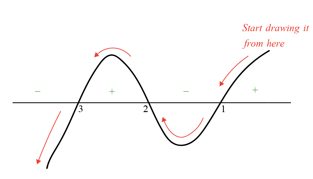 Wavy Curve Method - Matherama